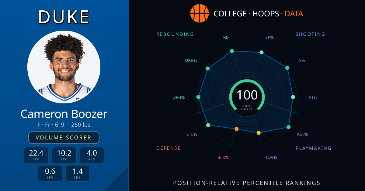 Cameron Boozer — Duke Basketball · F | CHD
