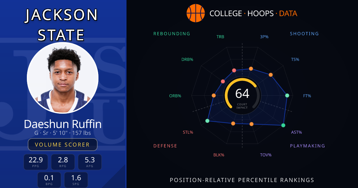 Daeshun Ruffin — Jackson State Basketball · G | CHD