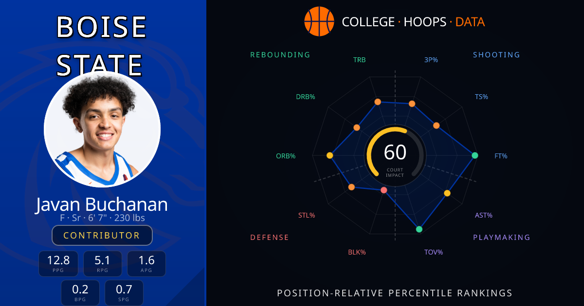 Javan Buchanan — Boise State Basketball · F | CHD