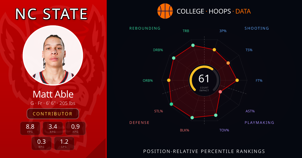 Matt Able — North Carolina State Basketball · G | CHD